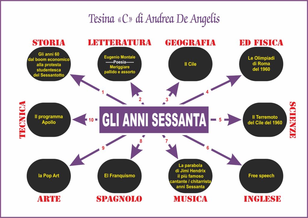 Tesine Per La Terza Media Quattro Mappe Concettuali Per Gli Esami